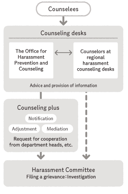 Consultation Process｜Office for Harassment Prevention and Counseling ...